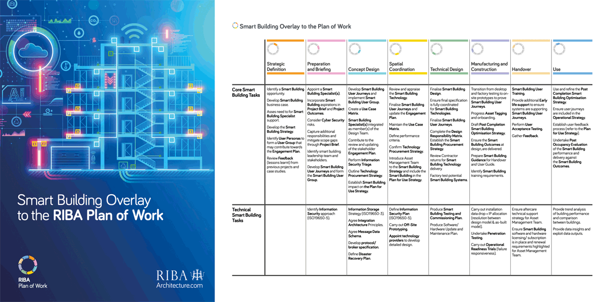 Our Strategic Focus – Digital Buildings Council